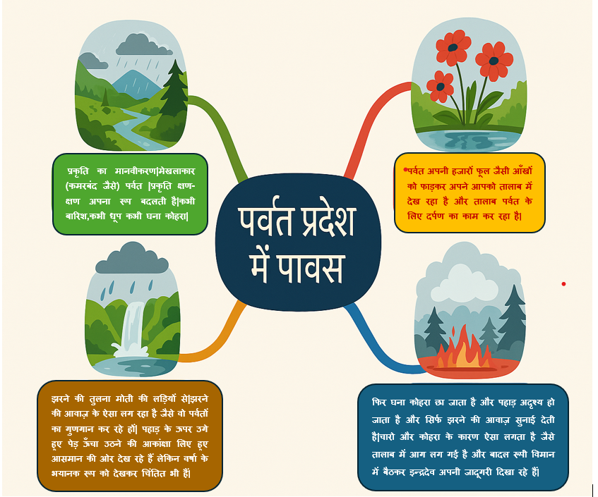 Parvat Pradesh me paawas CLASS-10 CBSE(Mind map) – आओ पढ़ें हिंदी