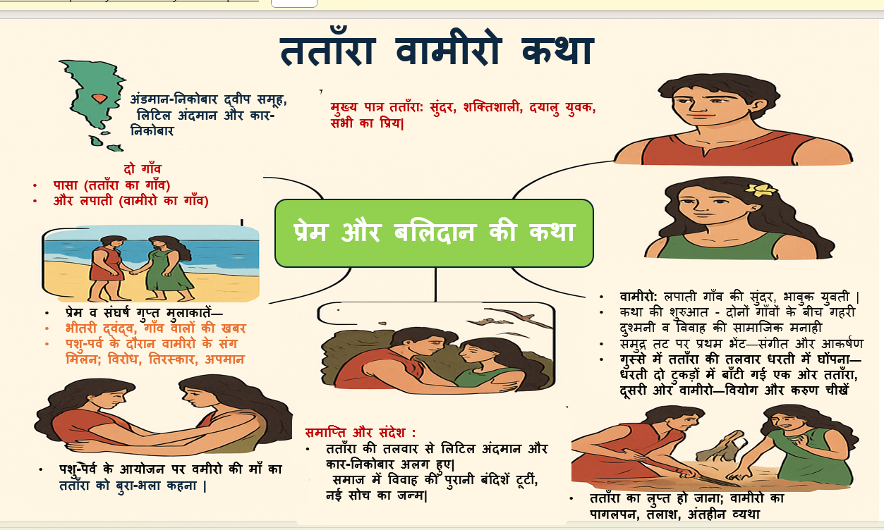 Tantara Vameero katha -CLASS-10 CBSE(Mind map) – आओ पढ़ें हिंदी